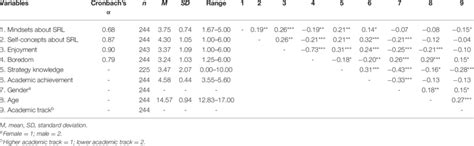 Descriptive Statistics Internal Reliabilities And Correlations