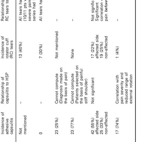 Pdf Shoulder Pain After Stroke A Review Of The Evidence Base To