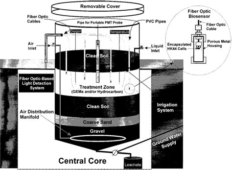 Schematic Of A Lysimeter Illustrating The Stratified Soil Layers And