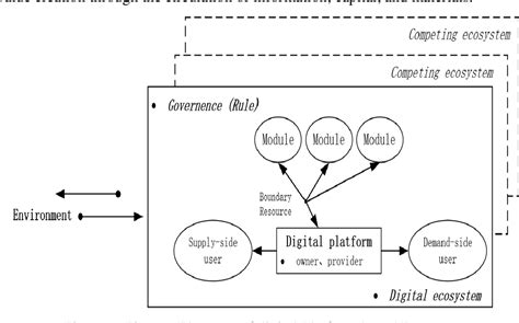 Figure 1 From Evolution Of Digital Platform Based Ecosystem A Theoretical Framework Semantic