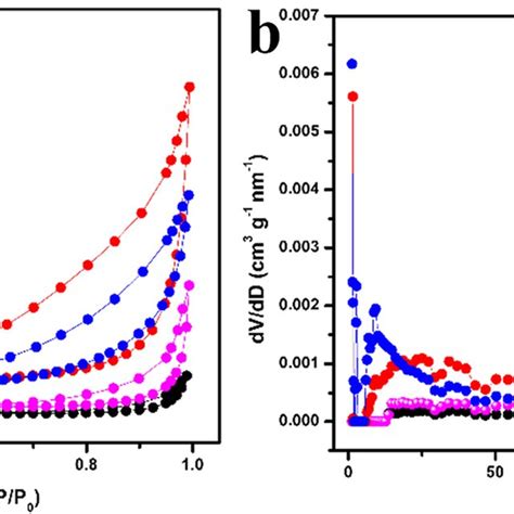 Nitrogen Adsorptiondesorption Isotherms A And The Pore Size