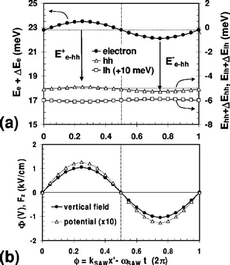 ͑ A ͒ Strain Induced Modulation ⌬ E I Of The Electron I Download