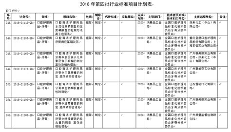 工信部办公厅发布关于印发2018年第四批行业标准制修订计划的通知 标准信息 质量 标准 中国洗涤用品行业信息网