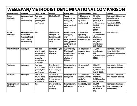 Wesleyan Methodist Denominational Comparison Chart Tom Lambrecht Good News Magazine
