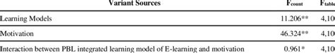 Two Way Anova Calculation S Result Download Scientific Diagram