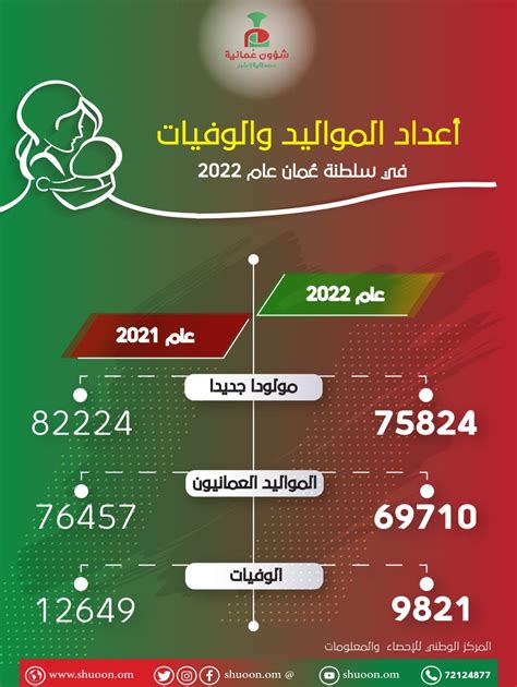 انفوجرافيك انخفاض أعداد المواليد والوفيات بسلطنة عمان 2022 شؤون عمانية