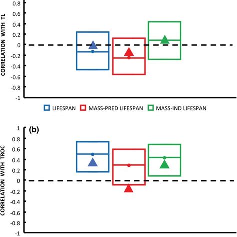 A Correlations Of Adult Telomere Length And Three Life‐history Traits