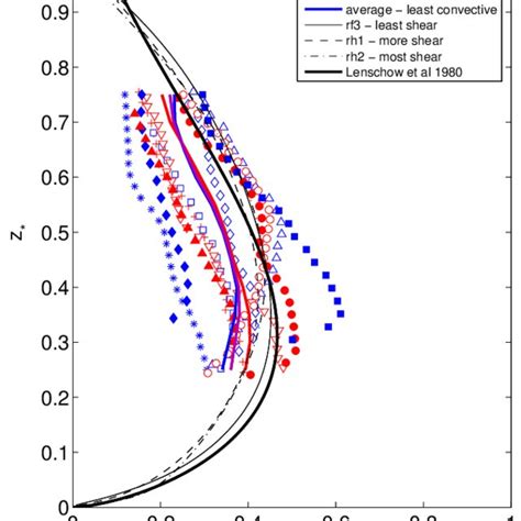 Profiles Of Normalized Vertical Velocity Variance In The Cbl The