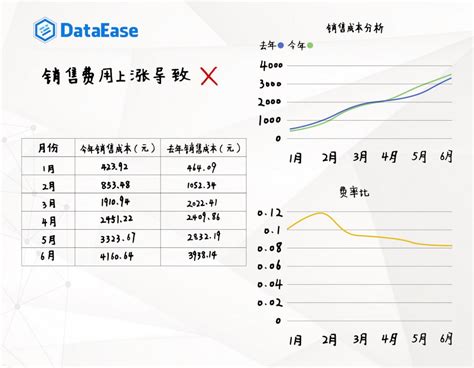 店铺营收未达预期，用dataease开源bi工具分析原因所在 技术博客 Fit2cloud 飞致云