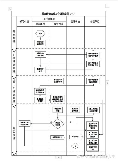 建设单位工程项目管理流程图（完整版ppt分享！） 知乎