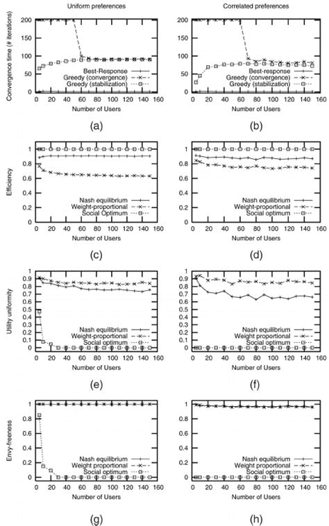 A Efficiency Level Over Time Under The Infinite Parallelism Model Download Scientific