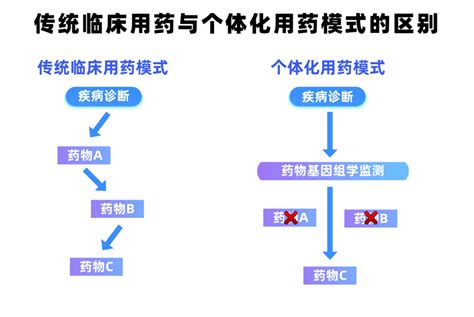 什么是药物基因检测