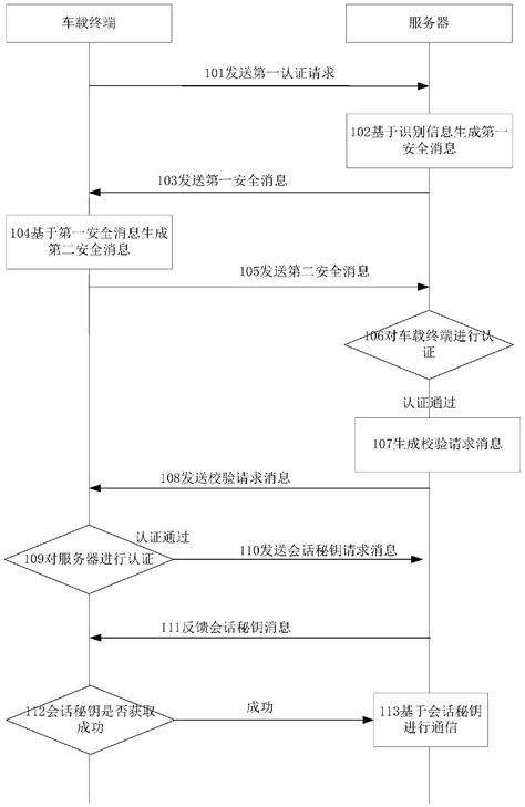 a security authentication method and system eureka patsnap