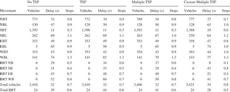 Parameters Of Intersection Performance By Scenario Download Table
