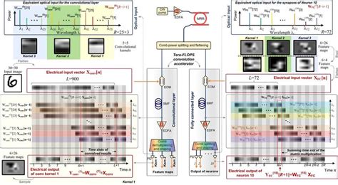Experimental Configuration Of The Optical Cnn Left Side Input Download Scientific Diagram
