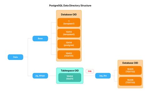 Db 인사이드 Postgresql Architecture 2 Physical Structure
