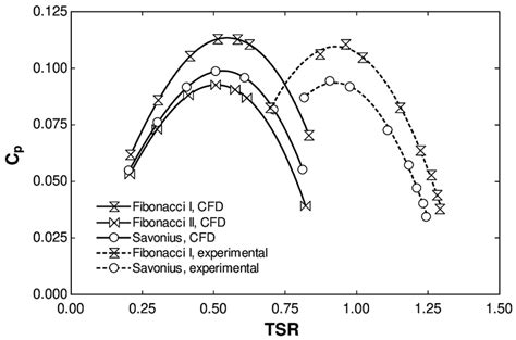 Power Coefficients Against Tsr For Fibonacci I Fibonacci Ii And