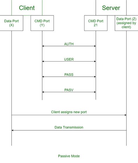 Difference Between Active And Passive Ftp Geeksforgeeks