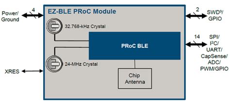 Module Simplifies Ble Connectivity