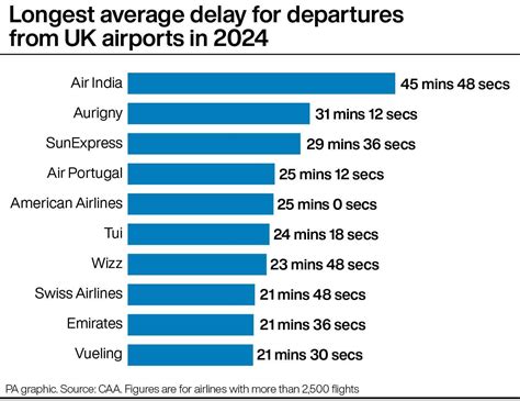 Air India Ranked Most Delayed Airline After ‘completely Unacceptable