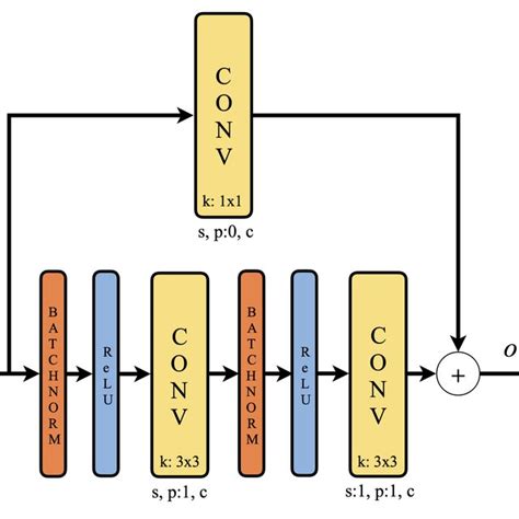 Illustration Of A Single Residual Block Used In Our Design Stride S Of