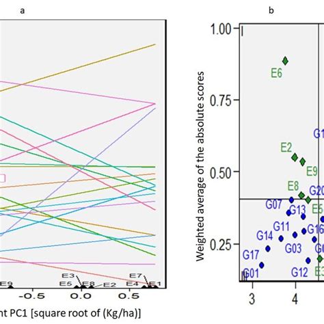 Biplot Interpretation For Understanding The Genotype × Environment
