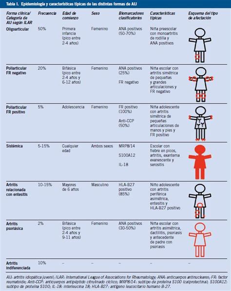 La Artritis Idiopática Juvenil Toda la información que necesitas