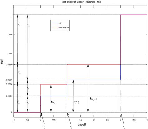 Trinomial Distribution Function And Its Distortion Download