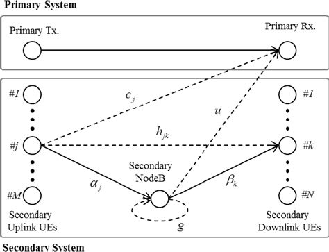 figure 1 from throughput analysis of secondary full duplex multi user