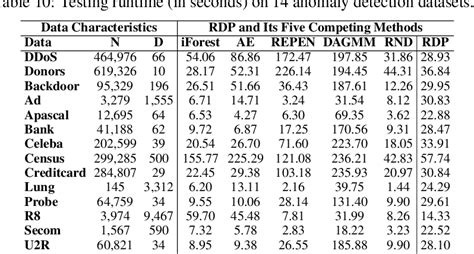 Table 10 From Unsupervised Representation Learning By Predicting Random