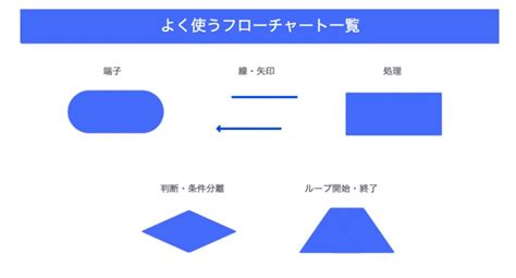 フローチャート記号の意味や役割とは？書き方からテンプレートまで徹底解説 Boardmix