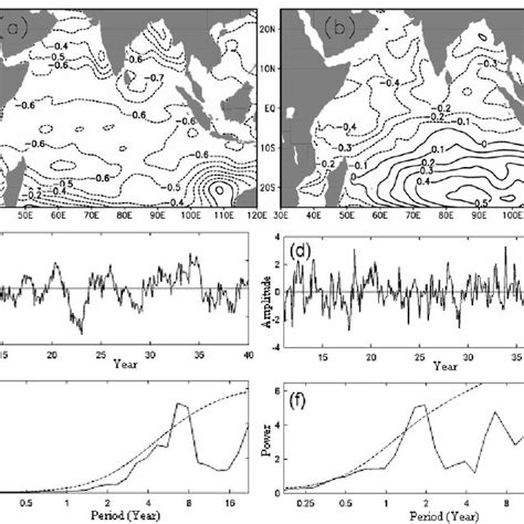 First Eof Mode Associated With Ssta In Ctrl A Space Distribution
