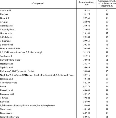 Composition Of The Volatile Fraction Of A Thyme Thymus Serpyllum L