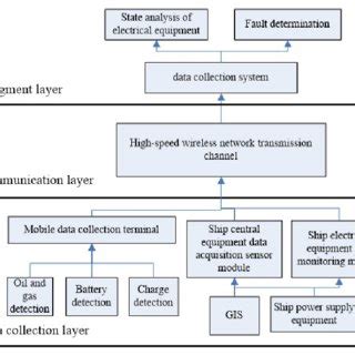 Network Communication Structure Of Electrical Equipment Fault Detection Download Scientific