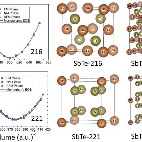 The Plotted Optimization Curves And Schematic Representations Of Sbte