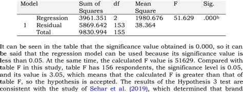 Multiple Regression Test Anova Download Scientific Diagram