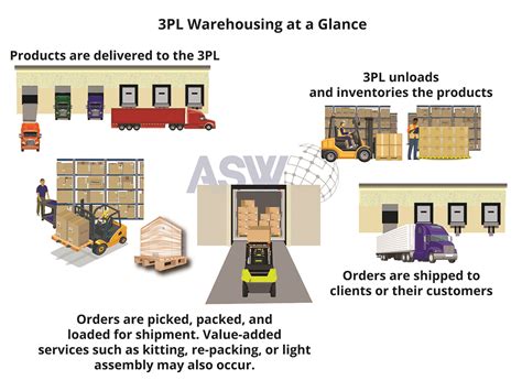 Overview Of 3pl Warehousing Asw