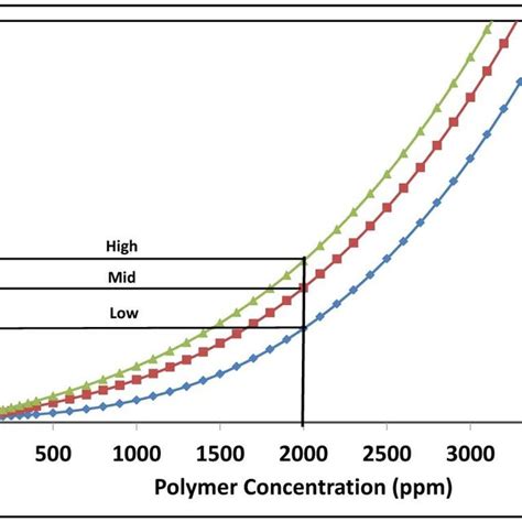 Relationship Between Polymer Viscosity And Shear Rate For Different Download Scientific Diagram
