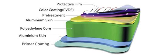 China Newcobond® Fireproof Aluminum Composite Panel Fr A2 B1 Grade Acp Acm Panel Fire Resistant