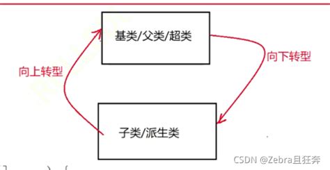 Java~什么是多态如何使用并实现多态?java什么是多态性如何实现多态 Csdn博客 Java~什么是多态如何使用并实现多态?java什么是多态性如何实现多态 Csdn博客