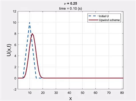 Amin Sheikhi On Linkedin Fluiddynamics Cfd Matlab Upwind Numericalanalysis