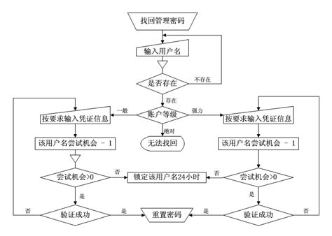 开源 Accountmaster 账户管理 项目介绍及用户使用流程设计 Csdn博客