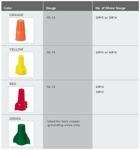 Types Of Wire Connectors