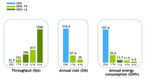 increasing throughput and reducing costs for ai based computer vision