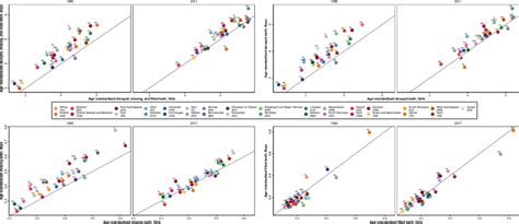 Comparison Of Sub National Age Standardized Dmft In 1990 And 2017 By