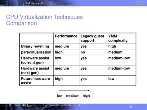 PPT Virtualization PowerPoint Presentation Free Download ID 573107
