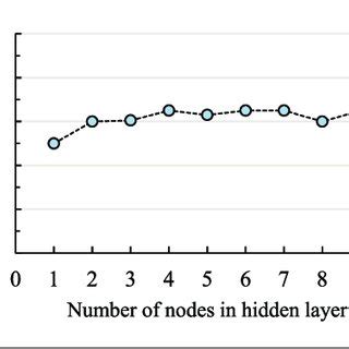 The Relation Between R And The Number Of Nodes In The Hidden Layer