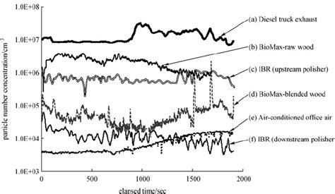 Comparison Of Particle Number Concentrations Measured By The Cpc From Download Scientific
