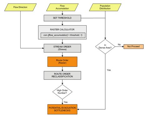 13 workflow of bottlenecks detection source own illustration