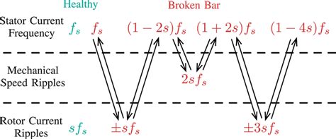 The Diagram Of Frequency Chain Of Rotor Broken Bars Brb Fault 104 Download Scientific Diagram